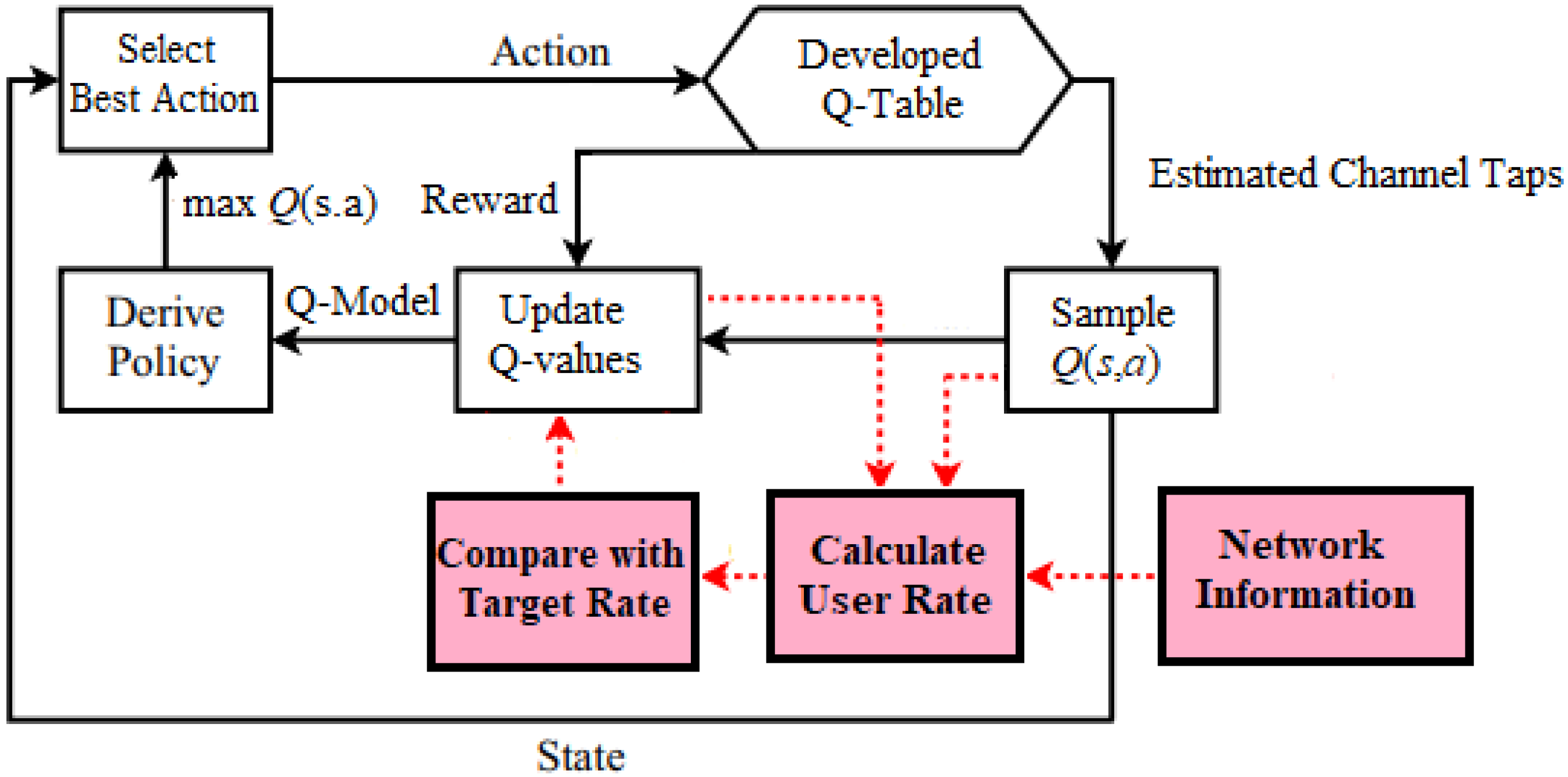 A Study on the Impact of Integrating Reinforcement Learning for Channel Prediction and Power ...