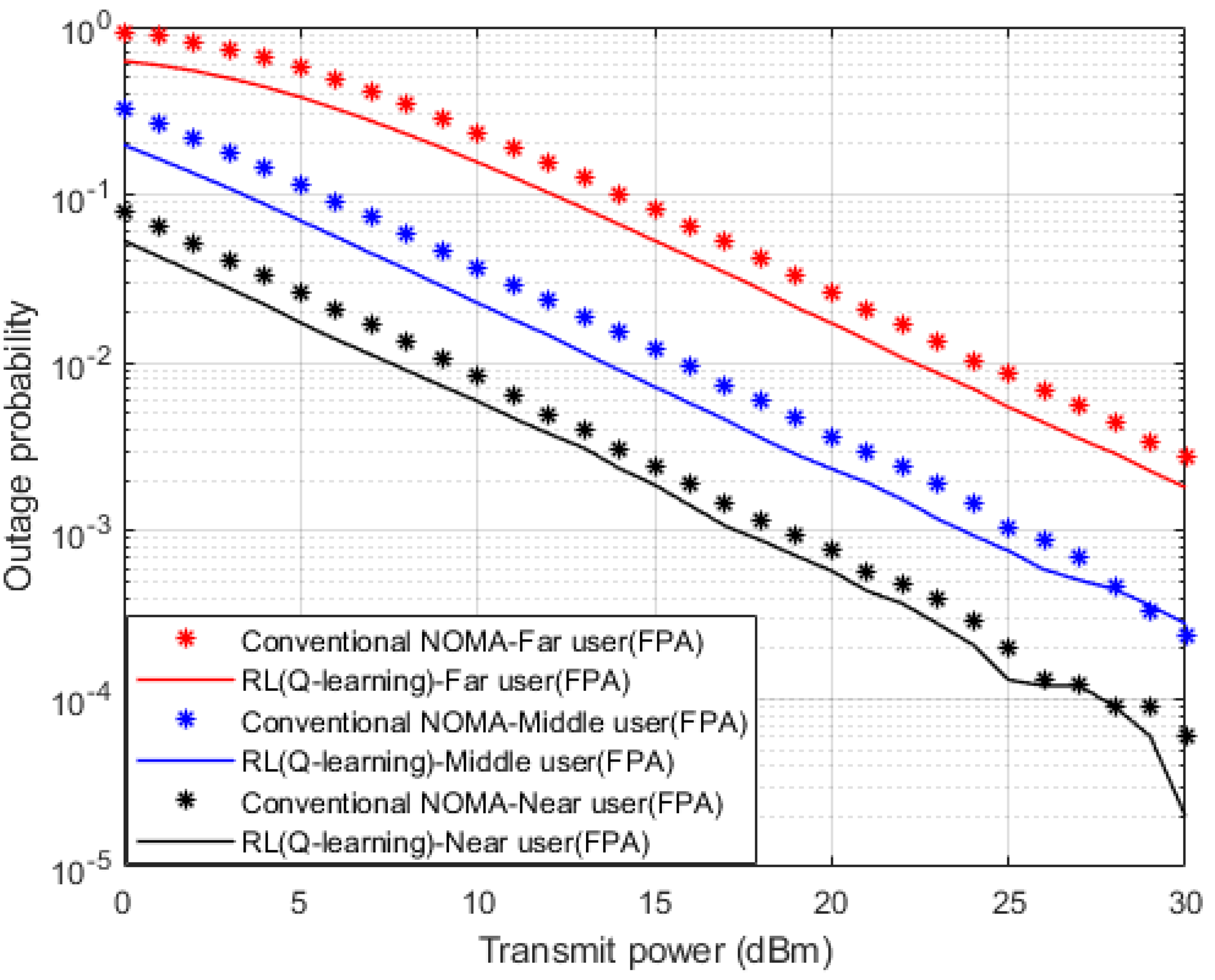 A Study on the Impact of Integrating Reinforcement Learning for Channel Prediction and Power ...
