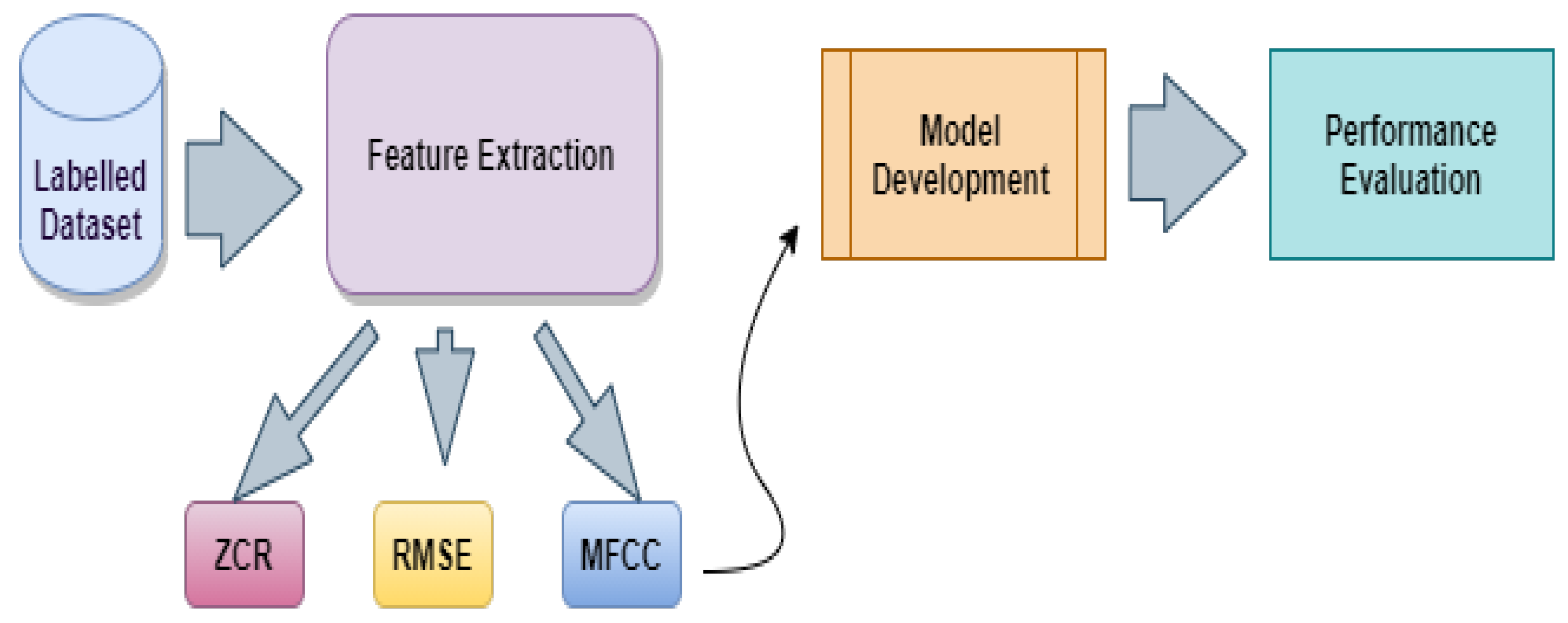 Human–Computer Interaction with a Real-Time Speech Emotion Recognition with Ensembling ...