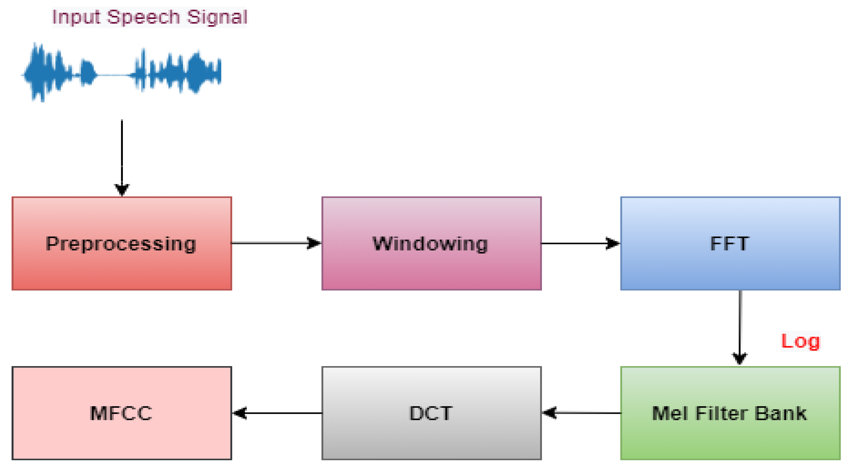 Human–Computer Interaction with a Real-Time Speech Emotion Recognition with Ensembling ...