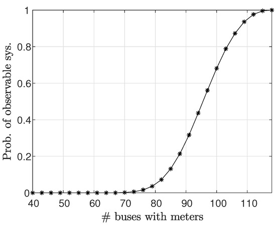 Sensors | Free Full-Text | State Estimation in Partially Observable Power Systems via Graph ...