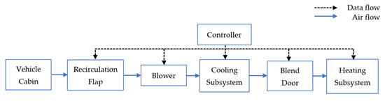 Fuzzy Logic Controlled Simulation in Regulating Thermal Comfort and ...