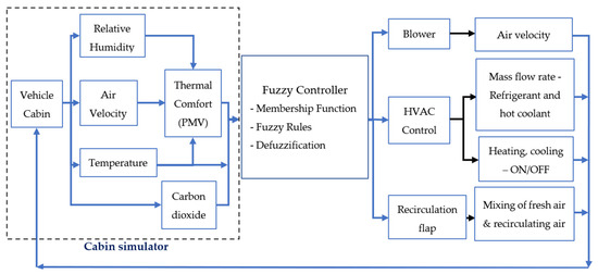 Fuzzy Logic Controlled Simulation in Regulating Thermal Comfort and Indoor Air Quality Using a ...