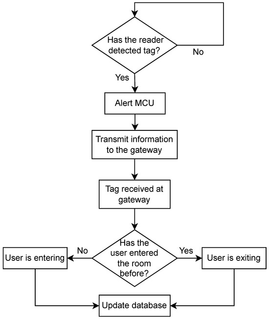 Comparing Efficiency and Performance of IoT BLE and RFID-Based Systems ...