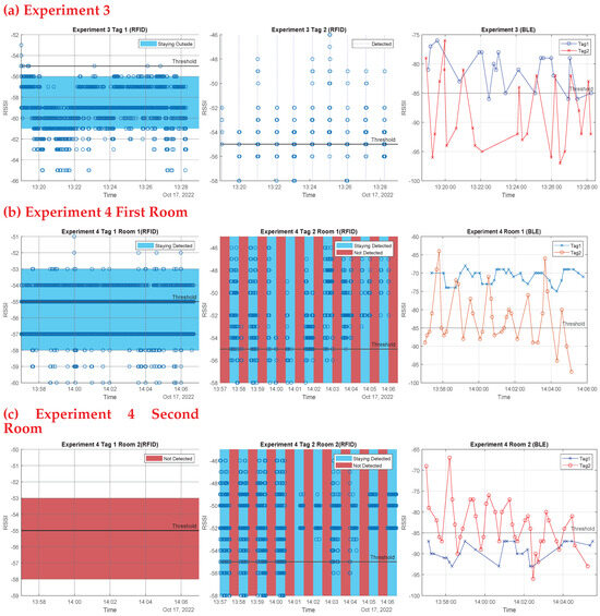 Comparing Efficiency and Performance of IoT BLE and RFID-Based Systems ...
