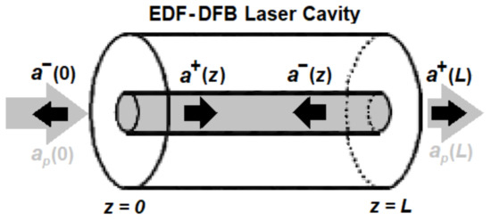 Extremely Efficient DFB Lasers with Flat-Top Intra-Cavity Power ...