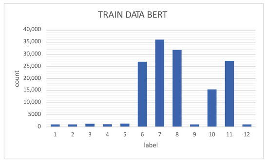 BERT for Activity Recognition Using Sequences of Skeleton Features and Data Augmentation with GAN