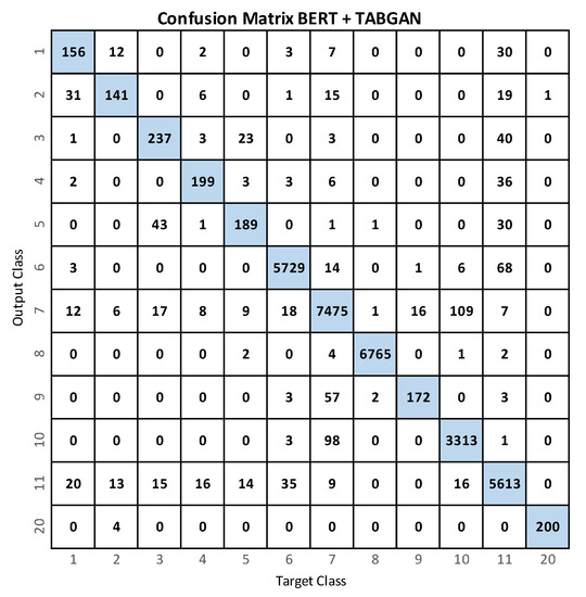 BERT for Activity Recognition Using Sequences of Skeleton Features and Data Augmentation with GAN