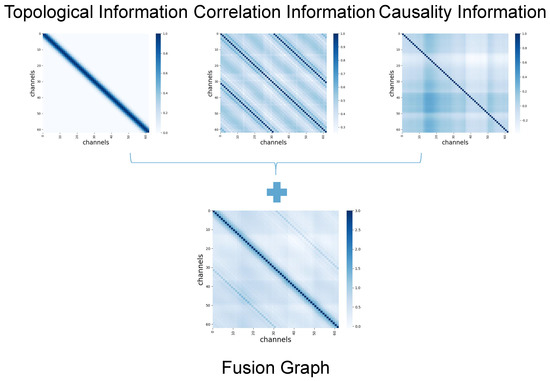 Fusion Graph Representation of EEG for Emotion Recognition