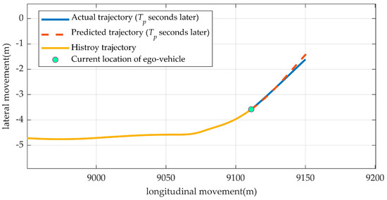 A Predictive Model of a Driver’s Target Trajectory Based on Estimated ...