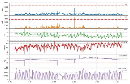 A Low-Cost, Low-Power, Multisensory Device and Multivariable Time ...