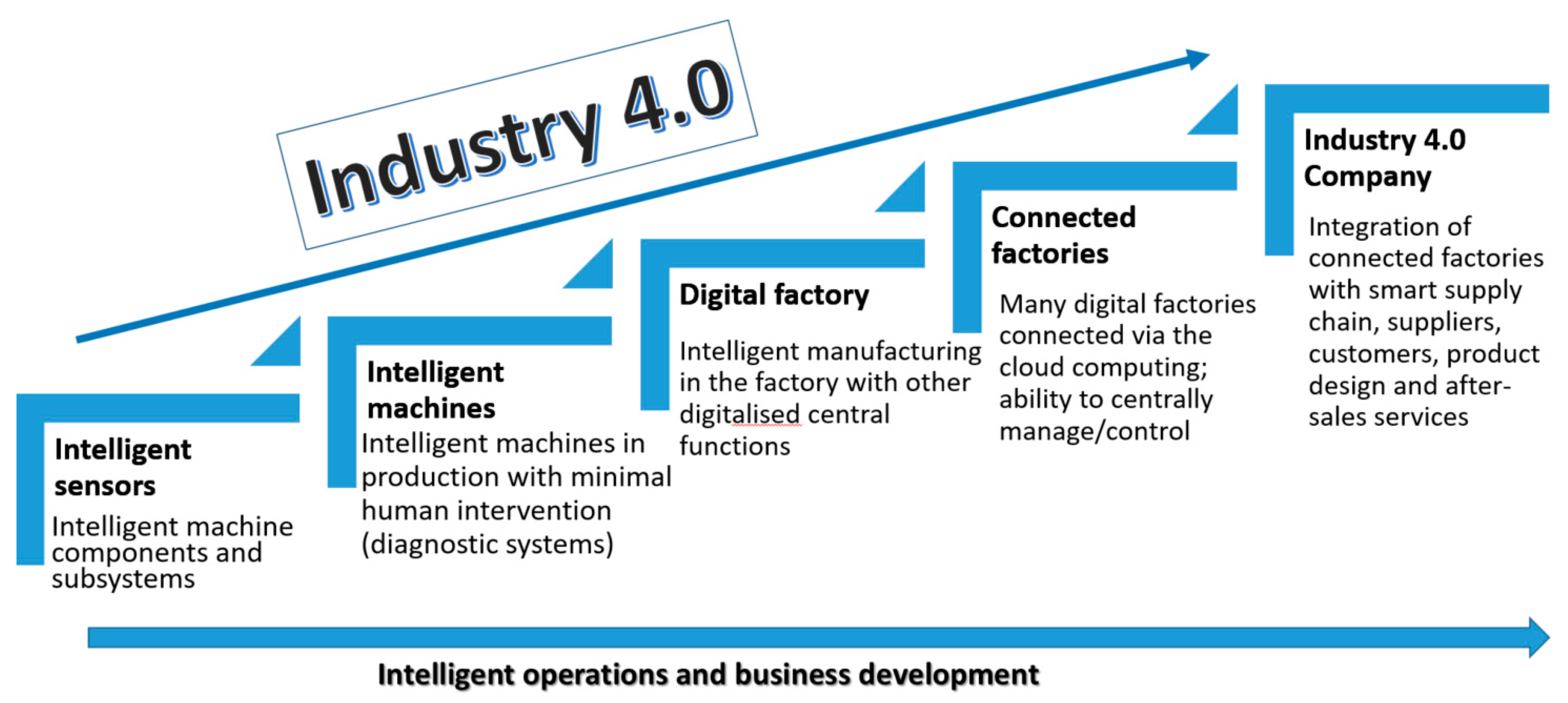 Maintenance Performance in the Age of Industry 4.0: A Bibliometric ...
