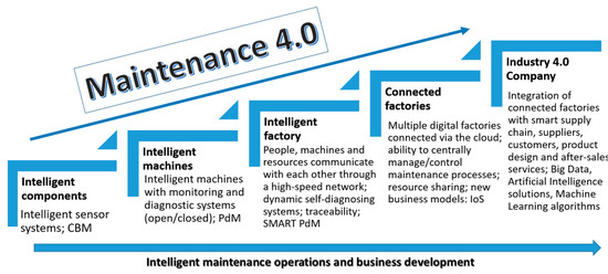 Maintenance Performance in the Age of Industry 4.0: A Bibliometric ...