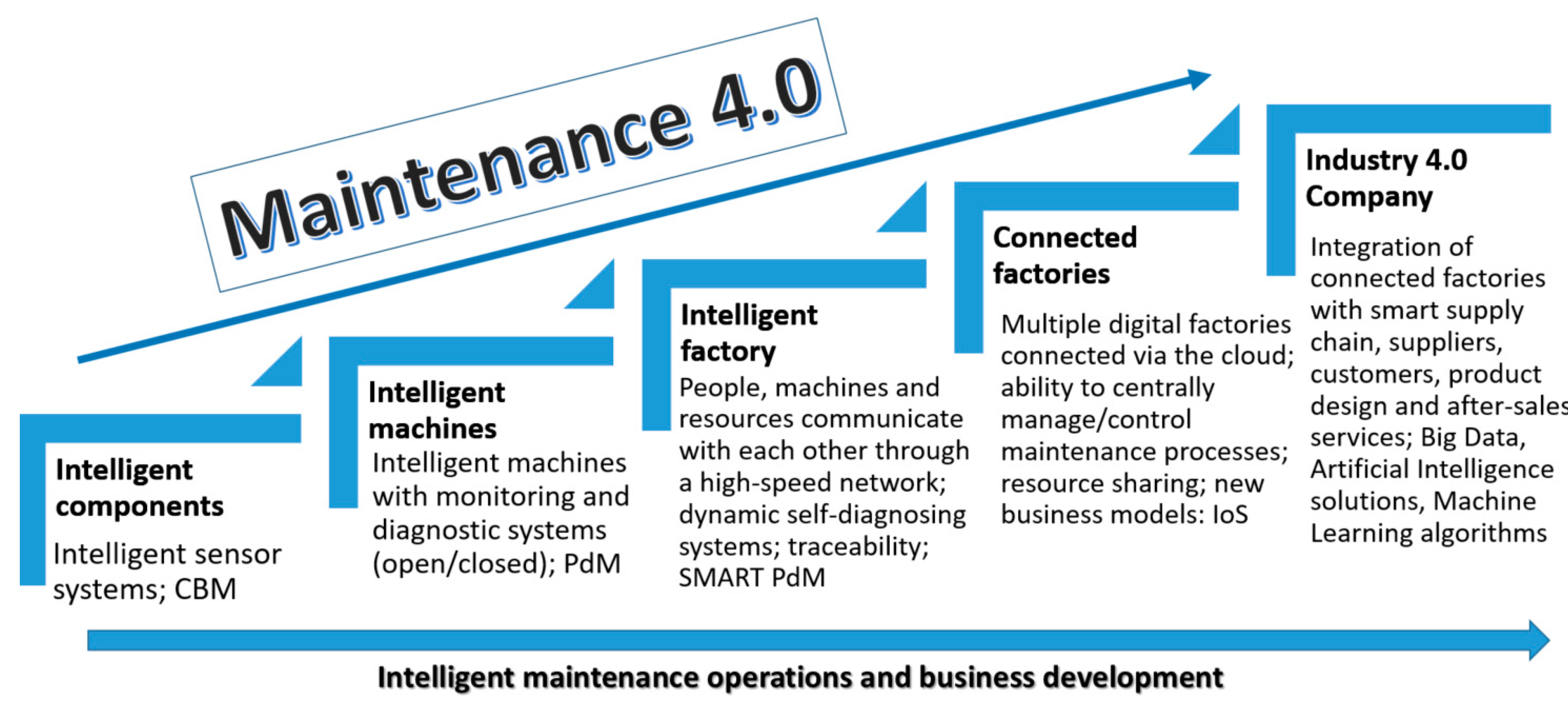 Maintenance Performance in the Age of Industry 4.0: A Bibliometric ...