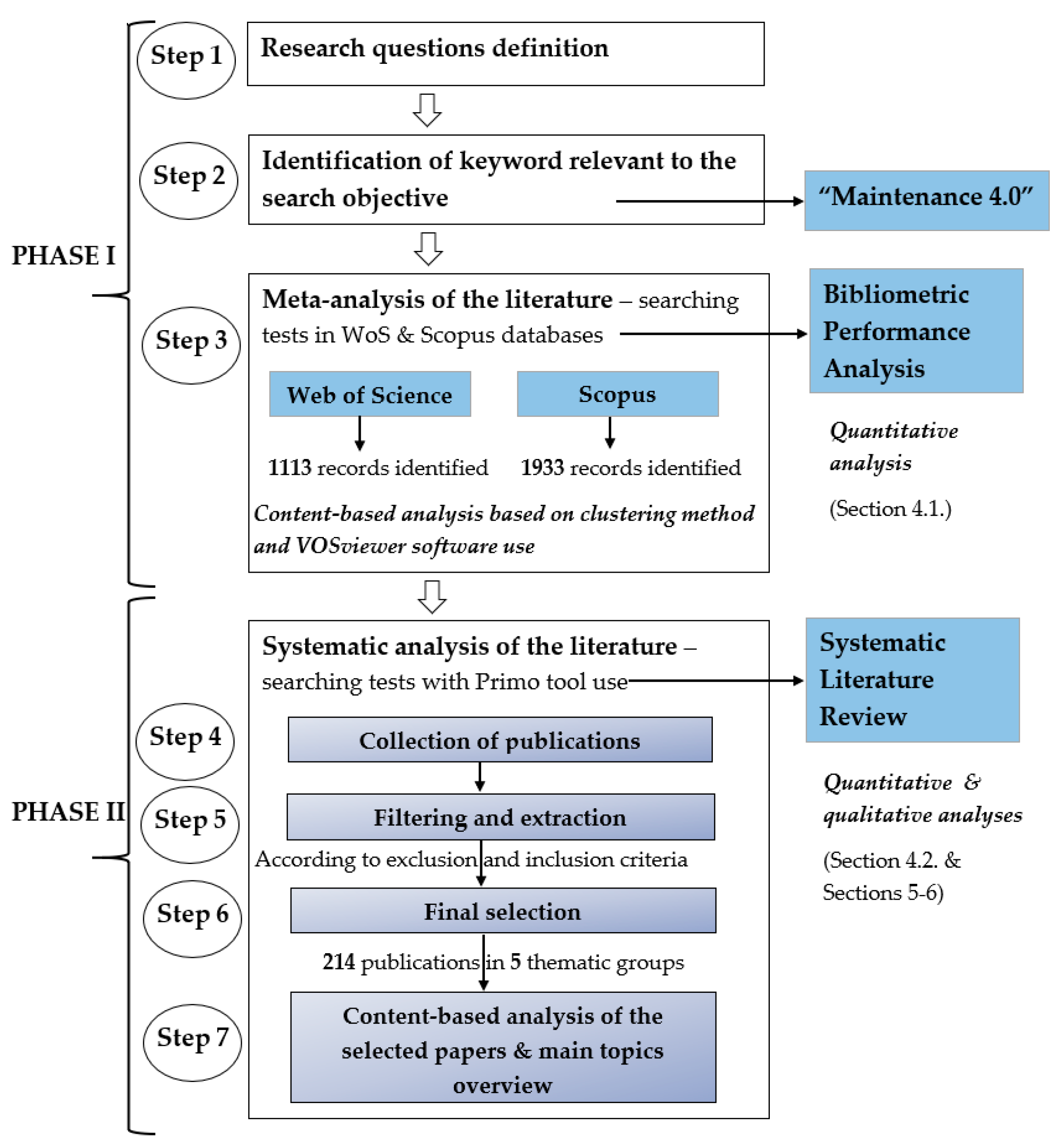 Maintenance Performance in the Age of Industry 4.0: A Bibliometric ...