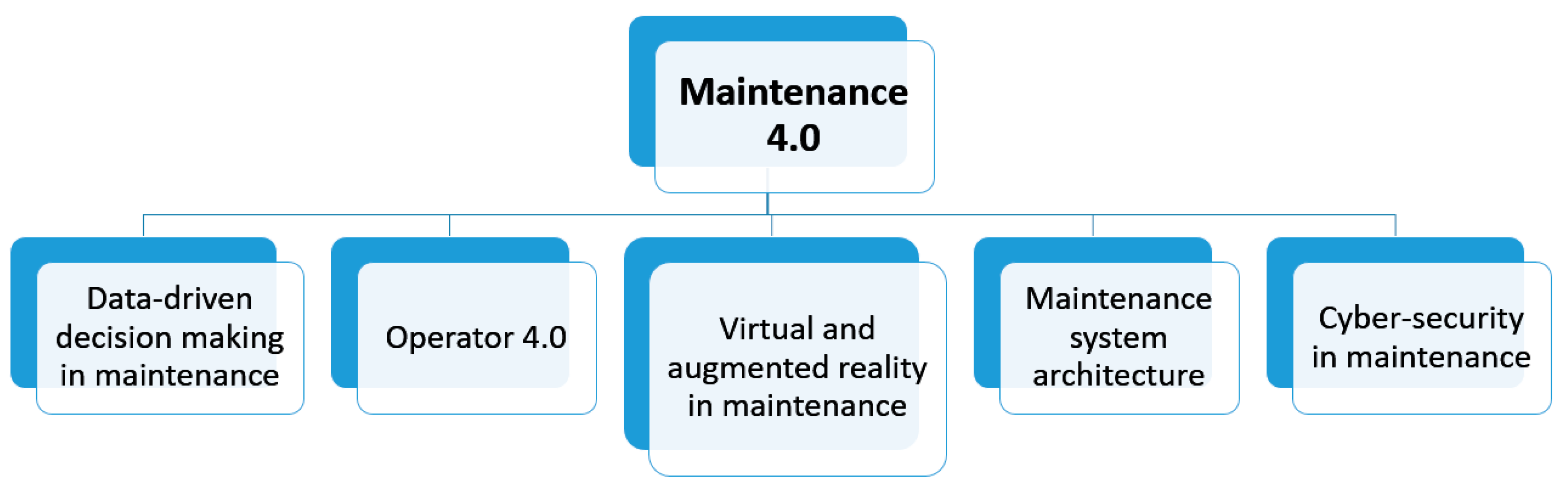 Maintenance Performance in the Age of Industry 4.0: A Bibliometric ...