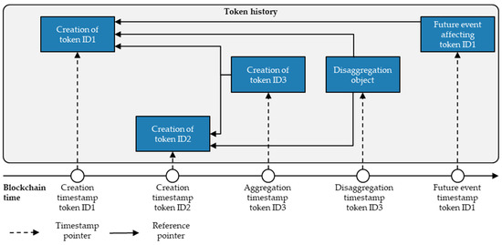 Sensors | Free Full-Text | Blockchain-Based Traceability Architecture for Mapping Object-Related ...