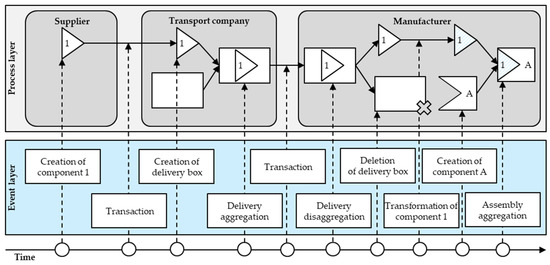 Sensors | Free Full-Text | Blockchain-Based Traceability Architecture for Mapping Object-Related ...