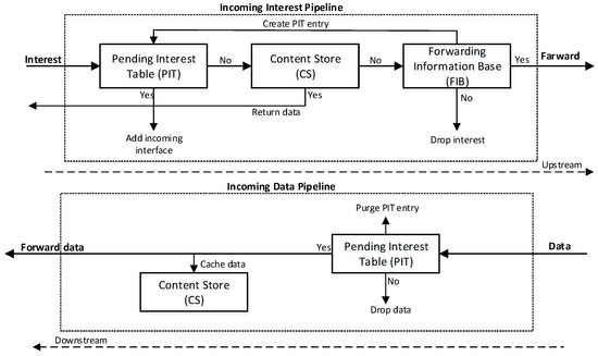 Sensors | Free Full-Text | MIA-NDN: Microservice-Centric Interest Aggregation in Named Data ...