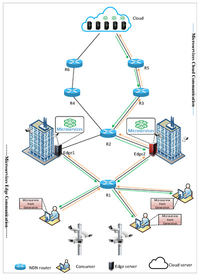 Sensors | Free Full-Text | MIA-NDN: Microservice-Centric Interest Aggregation in Named Data ...