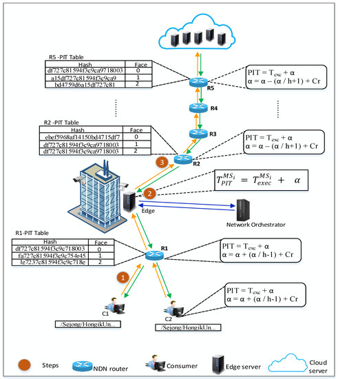 Sensors | Free Full-Text | MIA-NDN: Microservice-Centric Interest ...