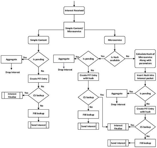 Sensors | Free Full-Text | MIA-NDN: Microservice-Centric Interest ...