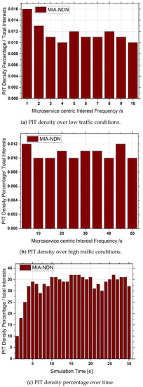 Sensors | Free Full-Text | MIA-NDN: Microservice-Centric Interest ...