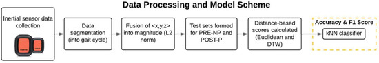 Classifying Changes in Amputee Gait following Physiotherapy Using Machine Learning and ...