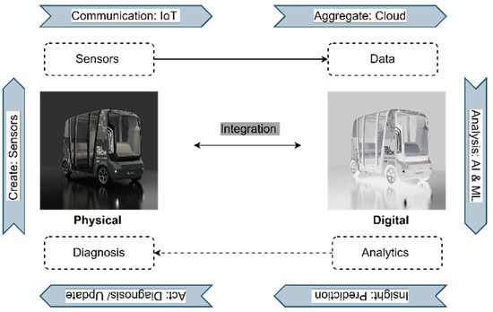 Overview of Digital Twin Platforms for EV Applications