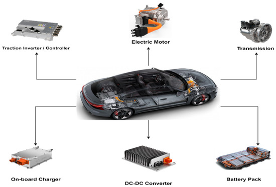 Overview of Digital Twin Platforms for EV Applications