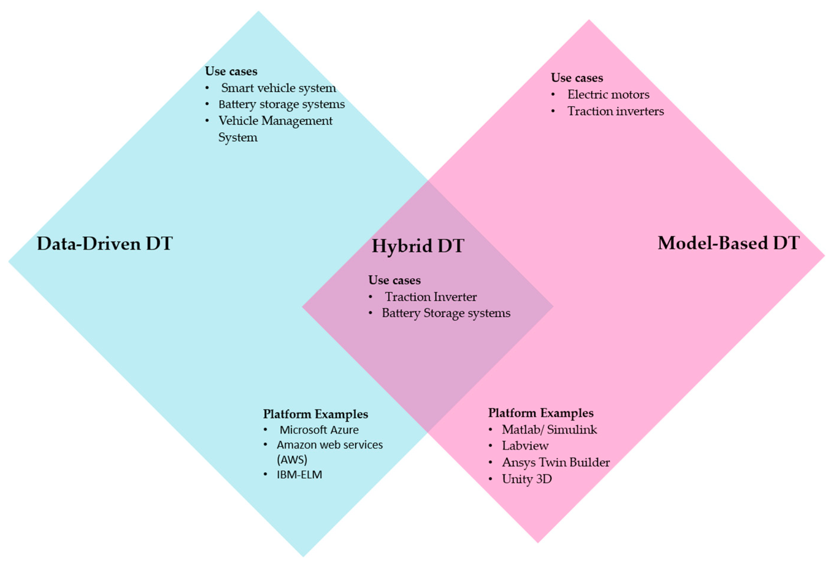 Overview of Digital Twin Platforms for EV Applications