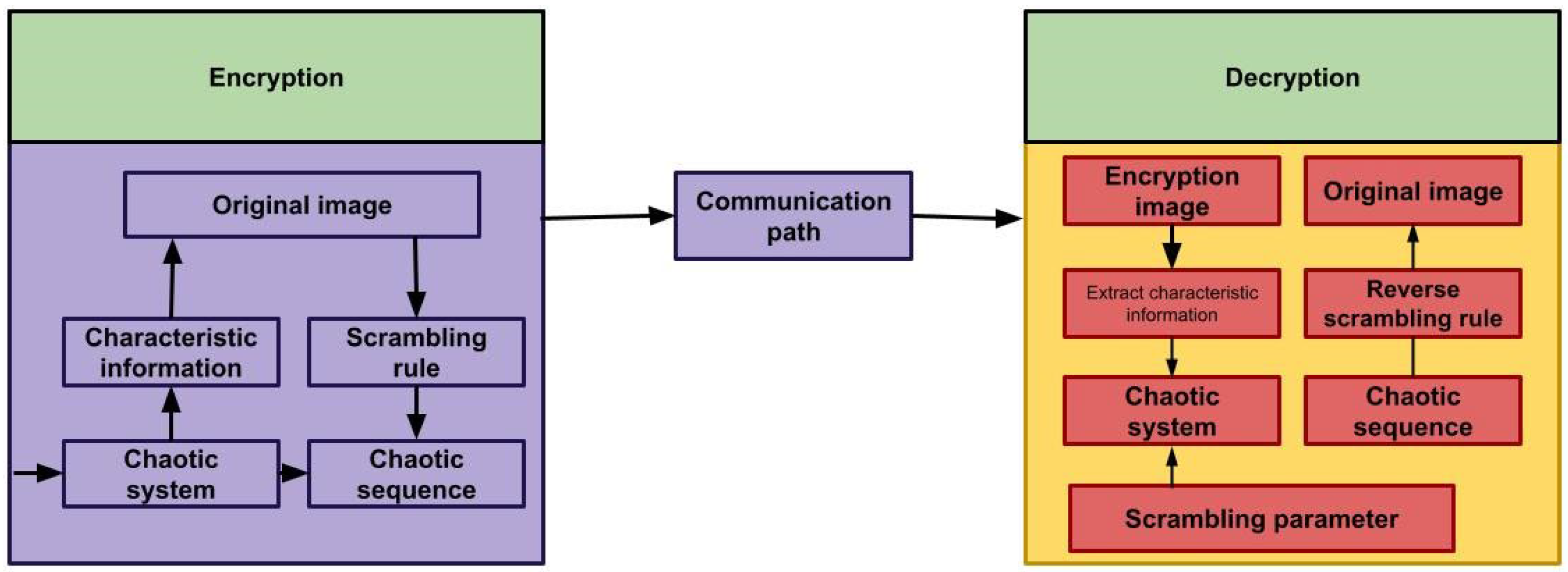 Sensors | Free Full-Text | Face Image Encryption Based on Feature with Optimization Using Secure ...