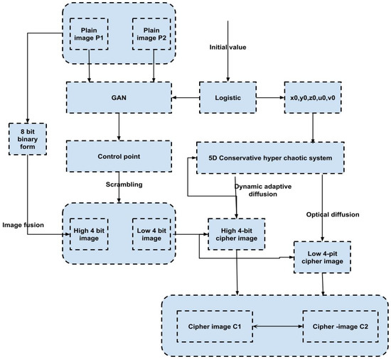 Sensors | Free Full-Text | Face Image Encryption Based on Feature with Optimization Using Secure ...