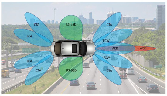 A Low-Loss, 77 GHz, 8 × 8 Microstrip Butler Matrix on a High-Purity ...