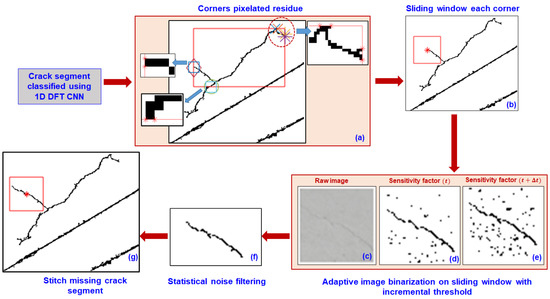 Fast Detection of Missing Thin Propagating Cracks during Deep-Learning ...
