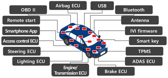 Sensors | Free Full-Text | Simulation-Based Cybersecurity Testing and ...
