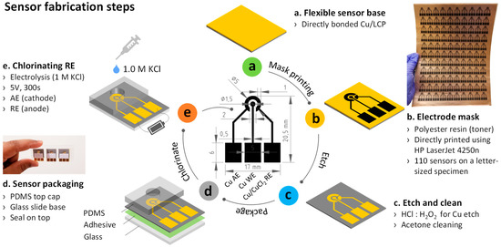 Sensors | Free Full-Text | Electrochemical Sensing of Lead in Drinking ...