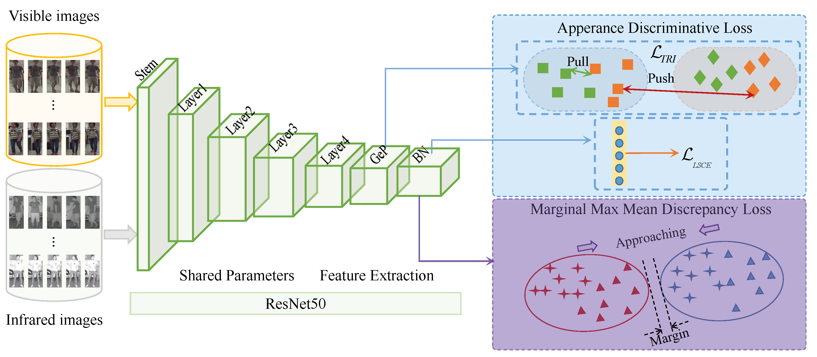 Margin-Based Modal Adaptive Learning for Visible-Infrared Person Re-Identification