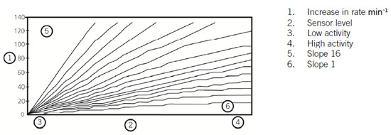 Rate-Responsive Cardiac Pacing: Technological Solutions and Their ...