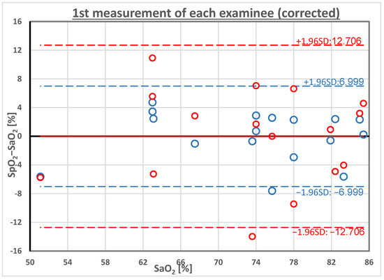 Overestimation of Oxygen Saturation Measured by Pulse Oximetry in ...