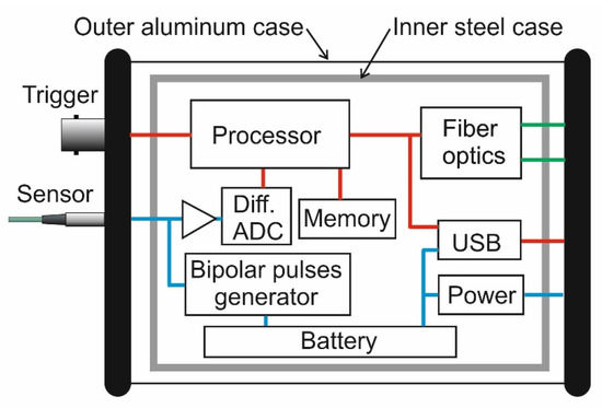 Measurement System for Short-Pulsed Magnetic Fields