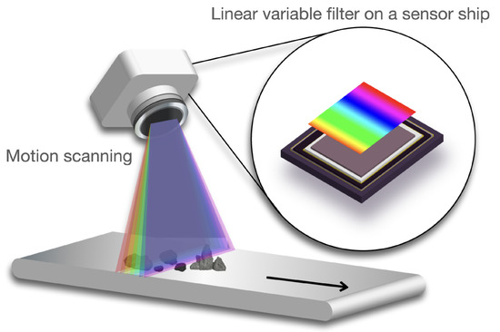 Active and Low-Cost Hyperspectral Imaging for the Spectral Analysis of a Low-Light Environment