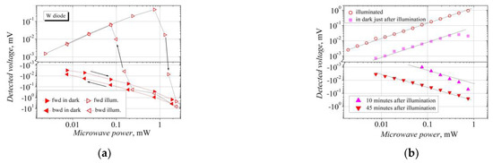 Competition between Direct Detection Mechanisms in Planar Bow-Tie ...