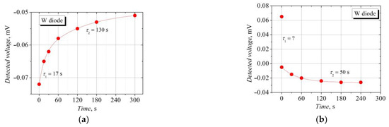 Competition between Direct Detection Mechanisms in Planar Bow-Tie ...