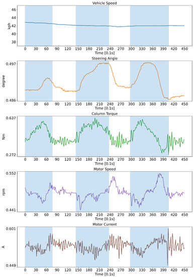 Deep Learning-Based Driver’s Hands on/off Prediction System Using In-Vehicle Data