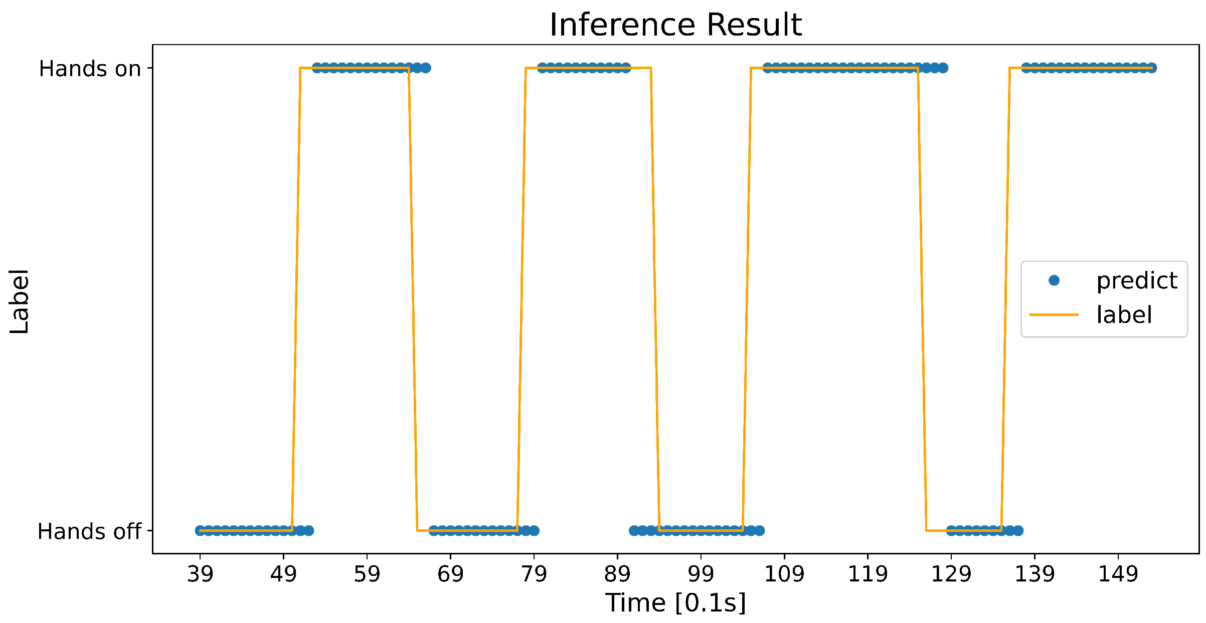 Deep Learning-Based Driver’s Hands on/off Prediction System Using In ...