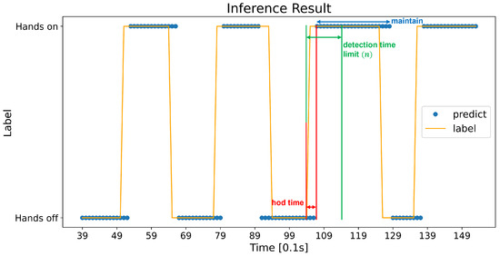 Deep Learning-Based Driver’s Hands on/off Prediction System Using In-Vehicle Data