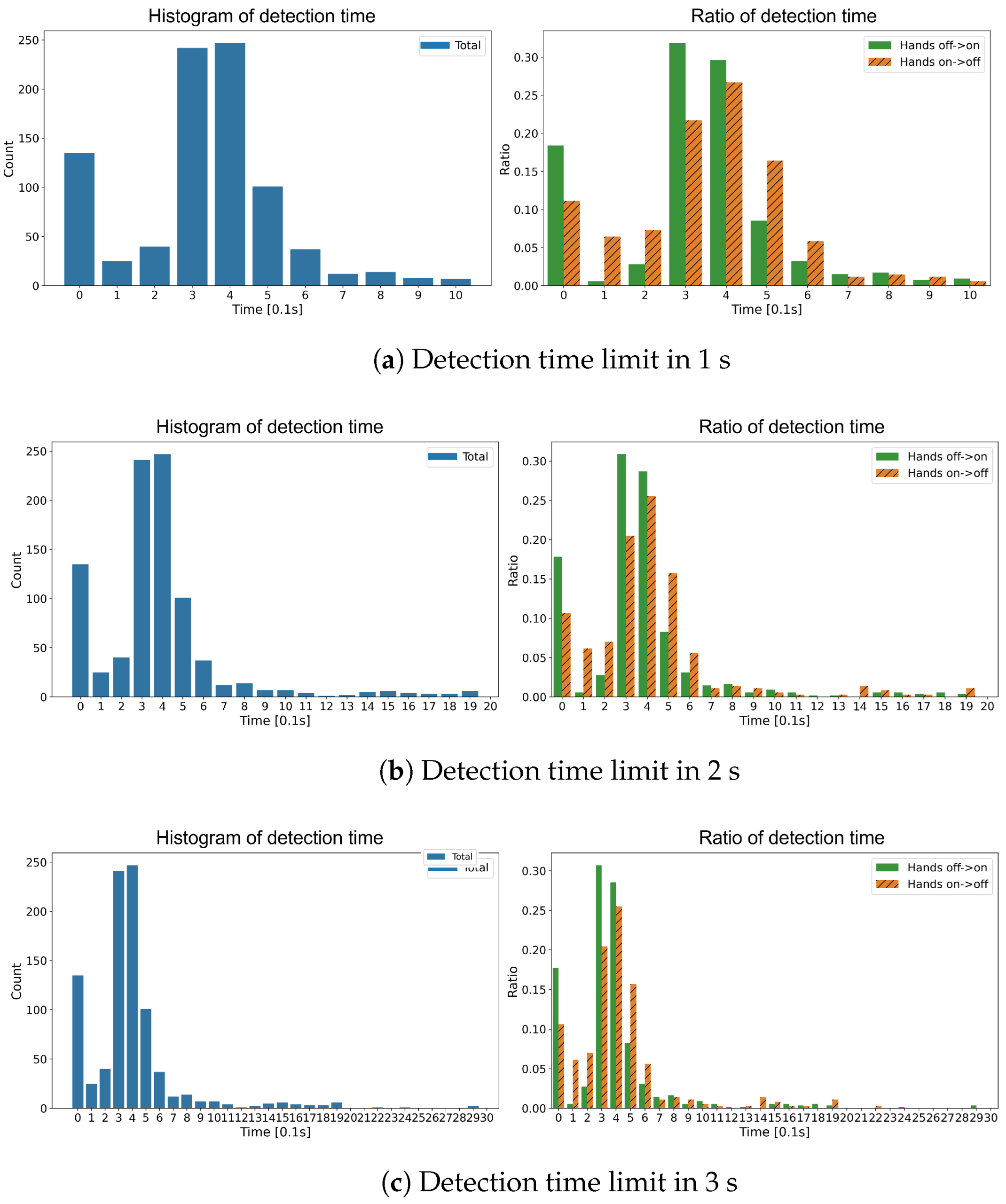 Deep Learning-Based Driver’s Hands on/off Prediction System Using In-Vehicle Data