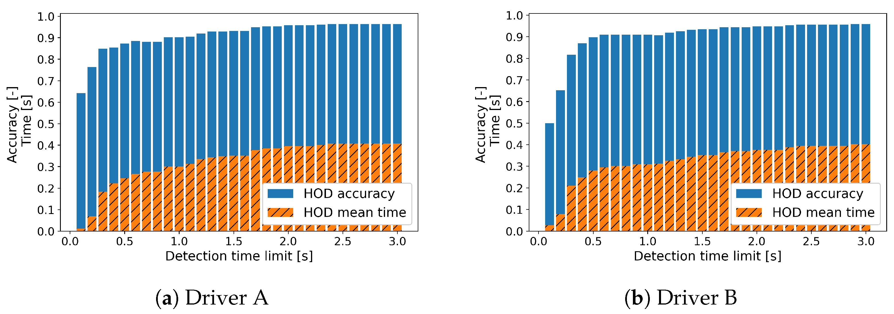 Deep Learning-Based Driver’s Hands on/off Prediction System Using In-Vehicle Data