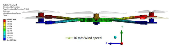 Improvement of Hexacopter UAVs Attitude Parameters Employing Control ...